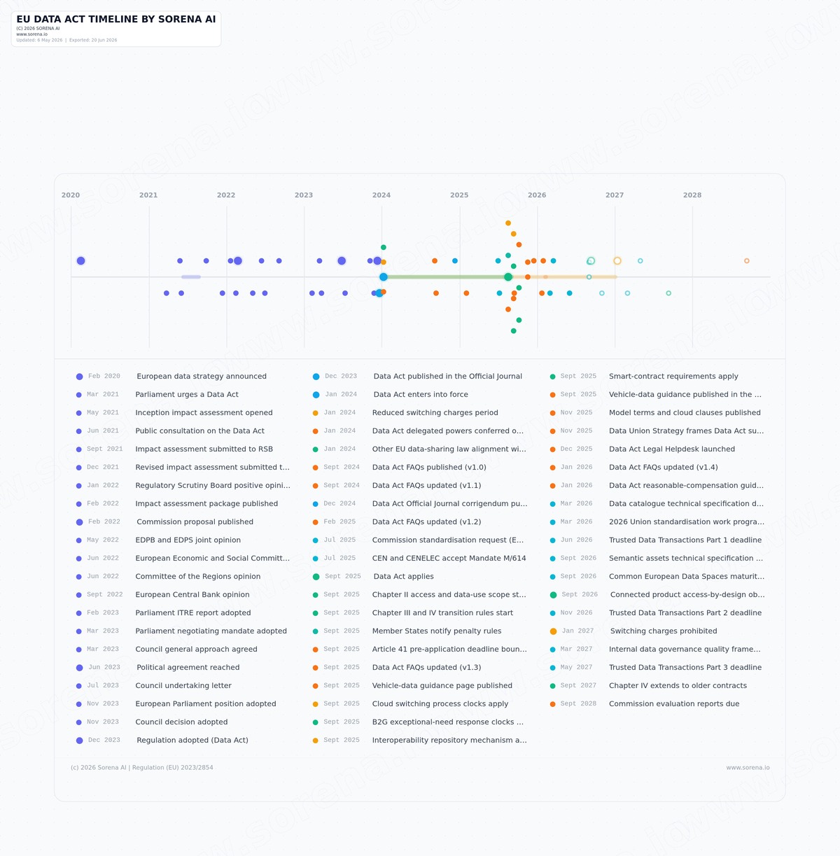 EU Data Act B2B Data Sharing Compensation FAQ | Sorena AI