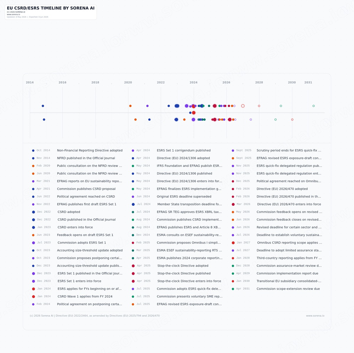 CSRD scope and phasing by company type | Sorena AI