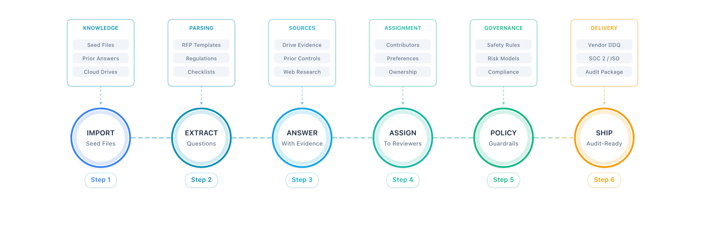 Assessment Autopilot | Automate Any Compliance Assessment | Sorena AI